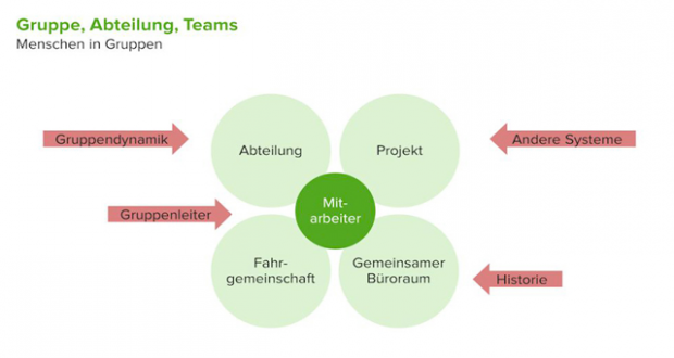 Change Management Definitionen | Online Lernen mit Lecturio