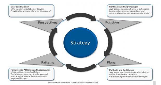 ITIL: Demand Management | Online Lernen mit Lecturio