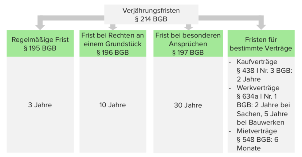 Die Pr fung Der Verj hrung 194 Ff BGB Lecturio