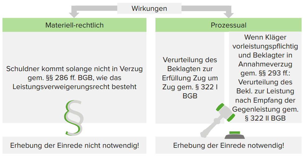 Zur ckbehaltungsrechte 273 Und 320 BGB Lecturio Zur ckbehaltungsrechte 273 Und 320 BGB Lecturio