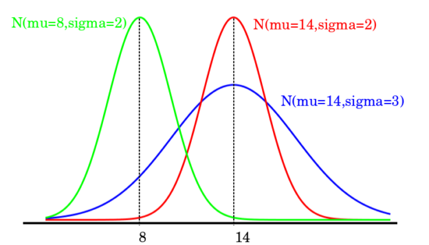 Statistics: Comparing Distributions | The Online Medical Library Statistics: Comparing Distributions | The Online Medical Library